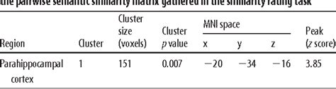 Table 3 From Global Neural Pattern Similarity As A Common Basis For