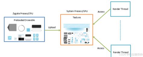 Android系统模拟zygoteserver写一个socket通信android中zygote实现socket详解 Csdn博客