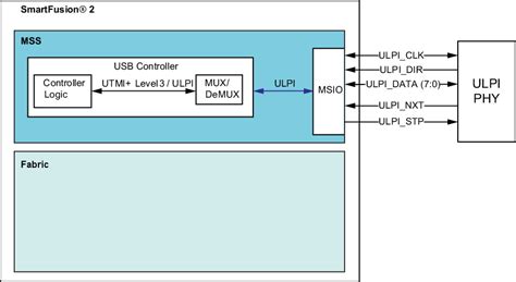 9 2 2 1 Ulpi Utmi Low Pin Interface I O Interface