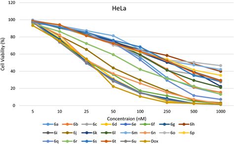 Graph Showing Cell Viability Of Compounds 6a U Against Hela Cells