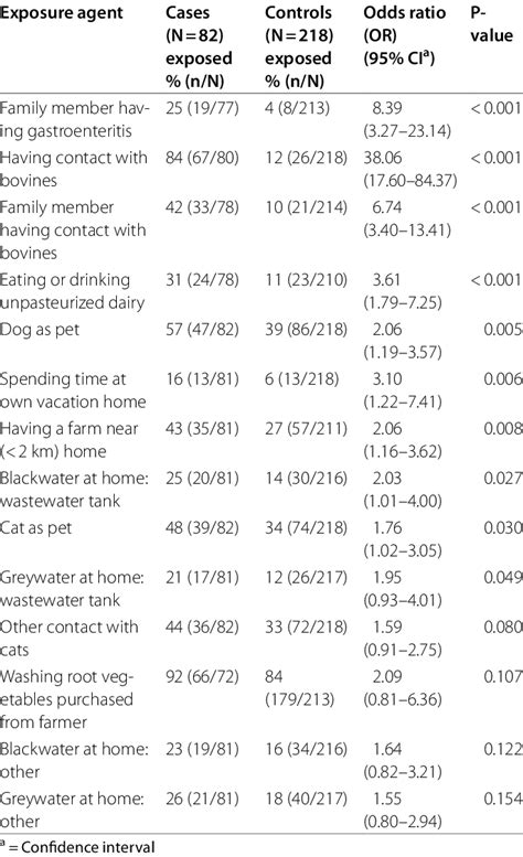The Results Of Univariate Analysis For Different Exposure Agents Only Download Scientific