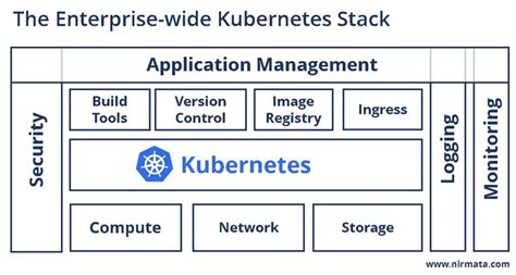 Enterprise Wide Kubernetes Dzone Cloud Enterprise Application