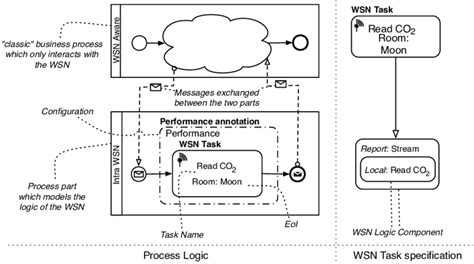 Wsn Specific Modeling Constructs In Bpmn4wsn Download Scientific Diagram