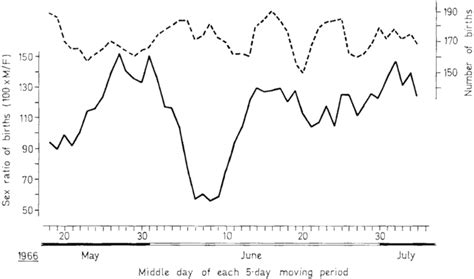 Number Of Births Broken Line And Sex Ratio Of Births Solid Line In Download Scientific