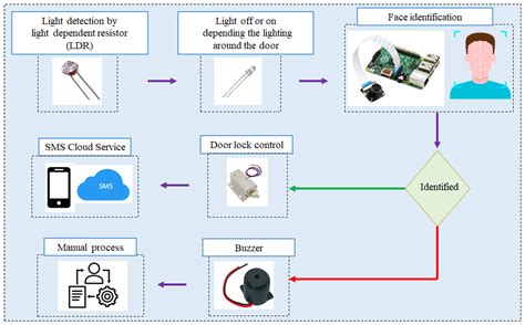Tool For Detection Hardware At Sam Cawthorn Blog