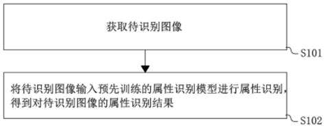 pedestrian attribute recognition method and device electronic