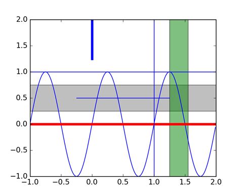 Axes Matplotlib 15官方教程 W3cschool