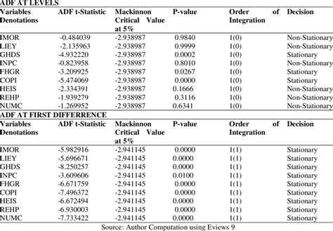 Unit Root Test For All Study Variables Download Scientific Diagram