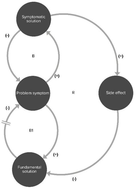 Shifting The Burden Adapted From Braun 2002 Download Scientific