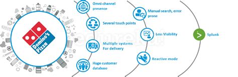 splunk use case domino s success story edureka