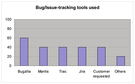 bug issue tracking tools used download scientific diagram