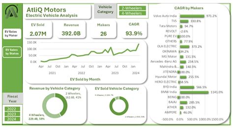 create interactive dashboards for data insights by kunalgarodi fiverr