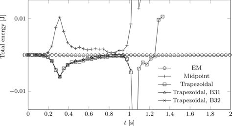 Flexible Spatial Double Pendulum Total Energy Vs Time Download Scientific Diagram