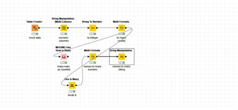Generate Sequence With First And Last Value Knime Analytics Platform