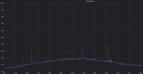 Regression In Cpu Utilisation With Asp Net Core Web Application Issue Dotnet