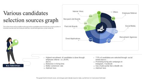 Various Candidates Selection Sources Graph Ppt Example