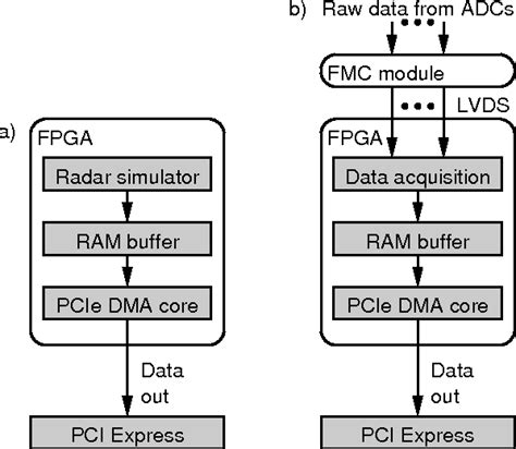 Figure 3 From A Real Time Embedded Heterogeneous Gpufpga Parallel