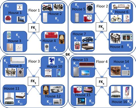 illustration of group key management scheme download scientific diagram