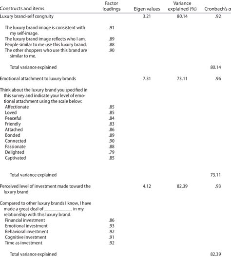 Results Of Principal Factor Analyses Of Research Constructs Download Table