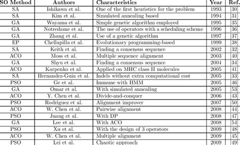 Stochastic Optimization Methods Applied For Sequence Alignment Problem