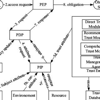 Inter Domain Security Framework Based On Trust Download Scientific Diagram