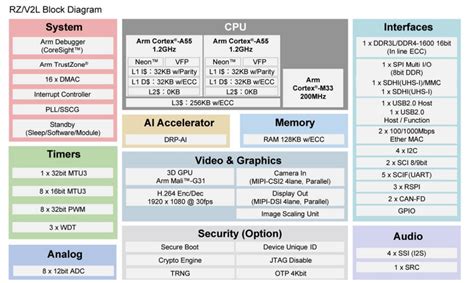 A Look At The Avnet RZBoard
