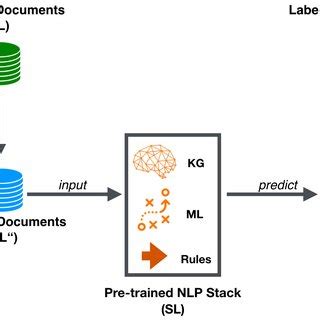 Translation Pipeline High Level Overview SL And TL Referring To Download Scientific