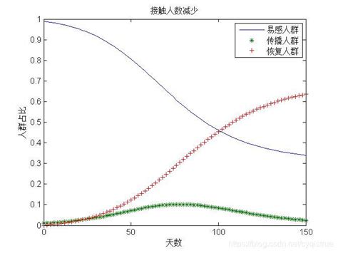建立模型尝试解决新型冠状肺炎的一些问题 sir模型的优缺点 csdn博客
