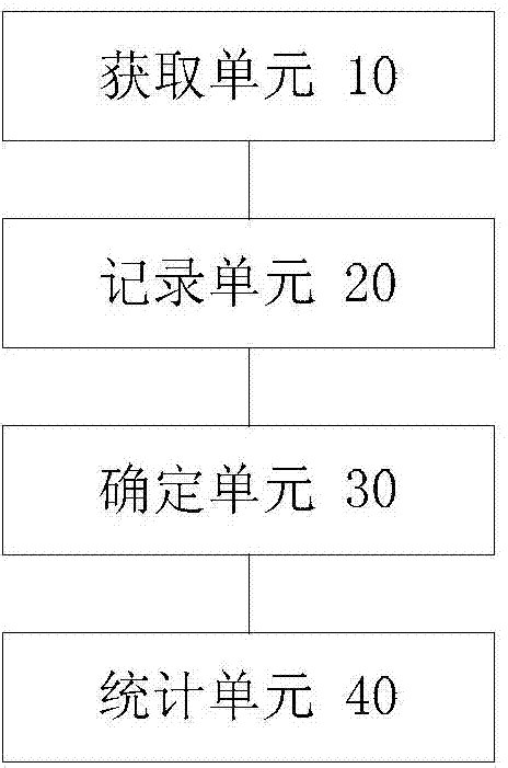 Data Processing Method And Device For Webpage Clicking Amount