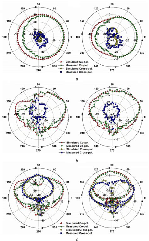 Simulated And Measured Radiation Patterns At Two Resonant Frequencies