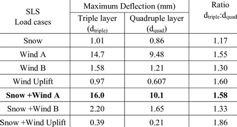 Deflections Under Sls Loading Download Table