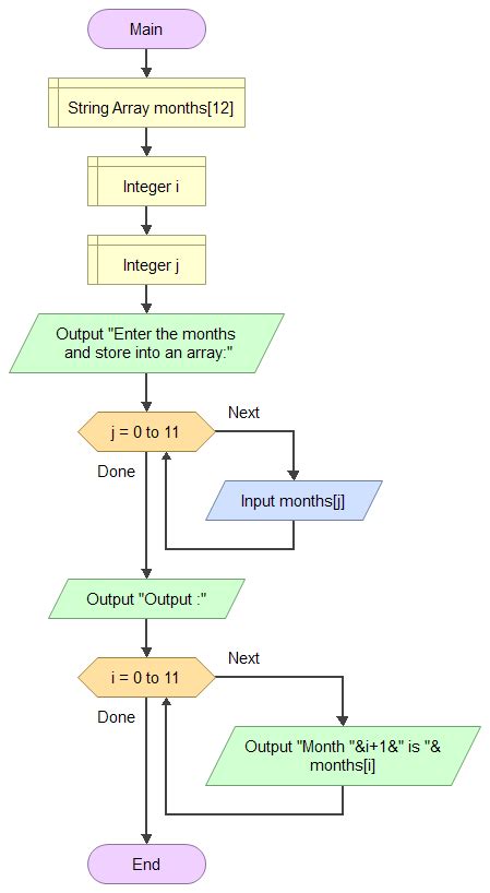 Solved How Is This Written In A Flow Chart Python Pseudo Code