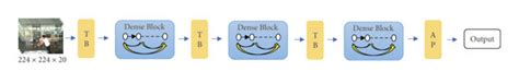 Overview Of The Densenet Architecture Tb Is Transition Block And