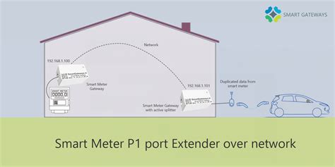 Smart Meter Extender Bridge Active Splitter Smartgateways Nl