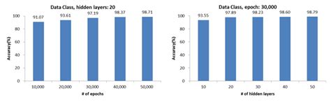 accuracy of the network model when detecting the data class code smell