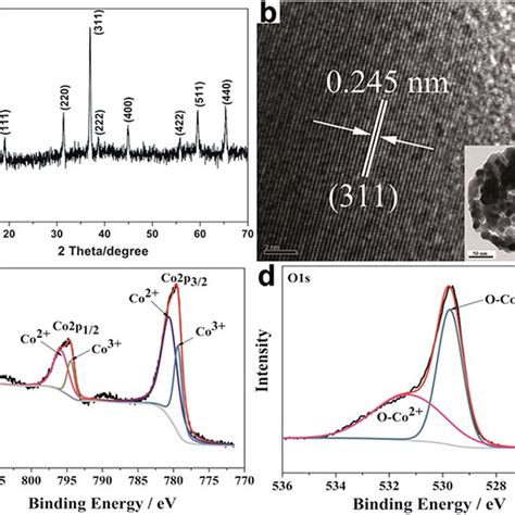 Scheme 1 Preparation Of The Porous Co 3 O 4 Hollow Nanospheres Download Scientific Diagram