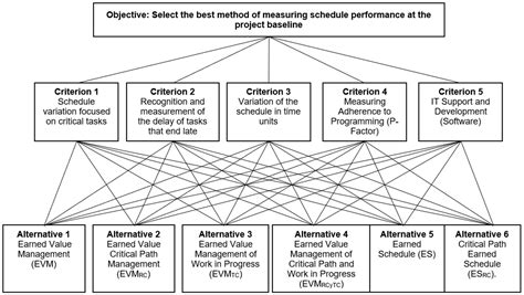 A Systematic Review Of Earned Value Management Methods For Monitoring And Control Of Project