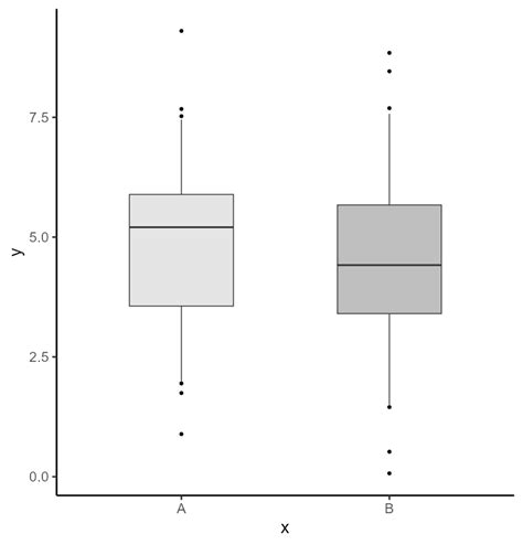 R Is There A Way To Only Display Dots For Individual Data Points On A Boxplot If They Are