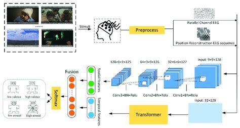 the overall framework of tsffn eeg data are simultaneously recorded