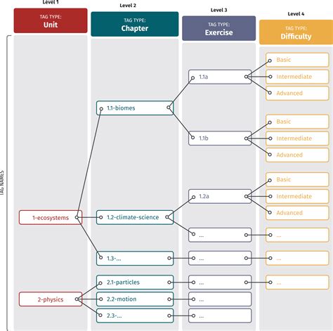 Tutorials Author Guide Learnosity Docs