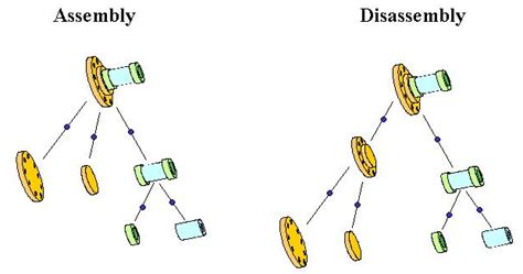 Capability C003 — Representing Assembly Structure