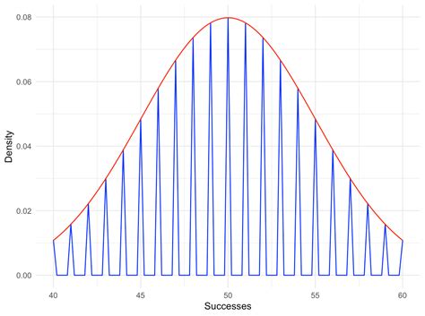 The Gaussian Distribution A Mathematical Perspective By Freedom