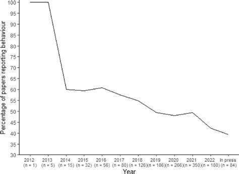 Percentage Of Studies Reporting Smartphone Usage Behavior Over Time