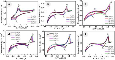 Cyclic Voltammetry Measurements At Different Scan Rates And Different Download Scientific
