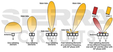 How To Design Pcbs For 5g Wireless Applications Sierra Circuits