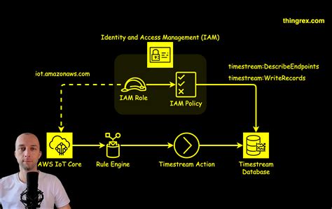 Granting Permissions To Aws Iot Core For Timestream Database