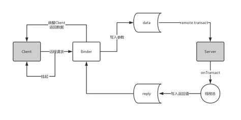 Android开发中的跨进程通信方式总结 activity a到activityb进程之间的通信几种进程 CSDN博客