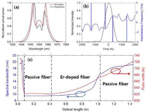 A Optical Spectra From The Numerical And Experimental Results B