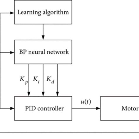Pid Controller Structure Diagram Based On Bp Neural Network Download