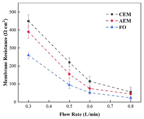 Relationship Between The Measured Impedance And Solution Flow Rate